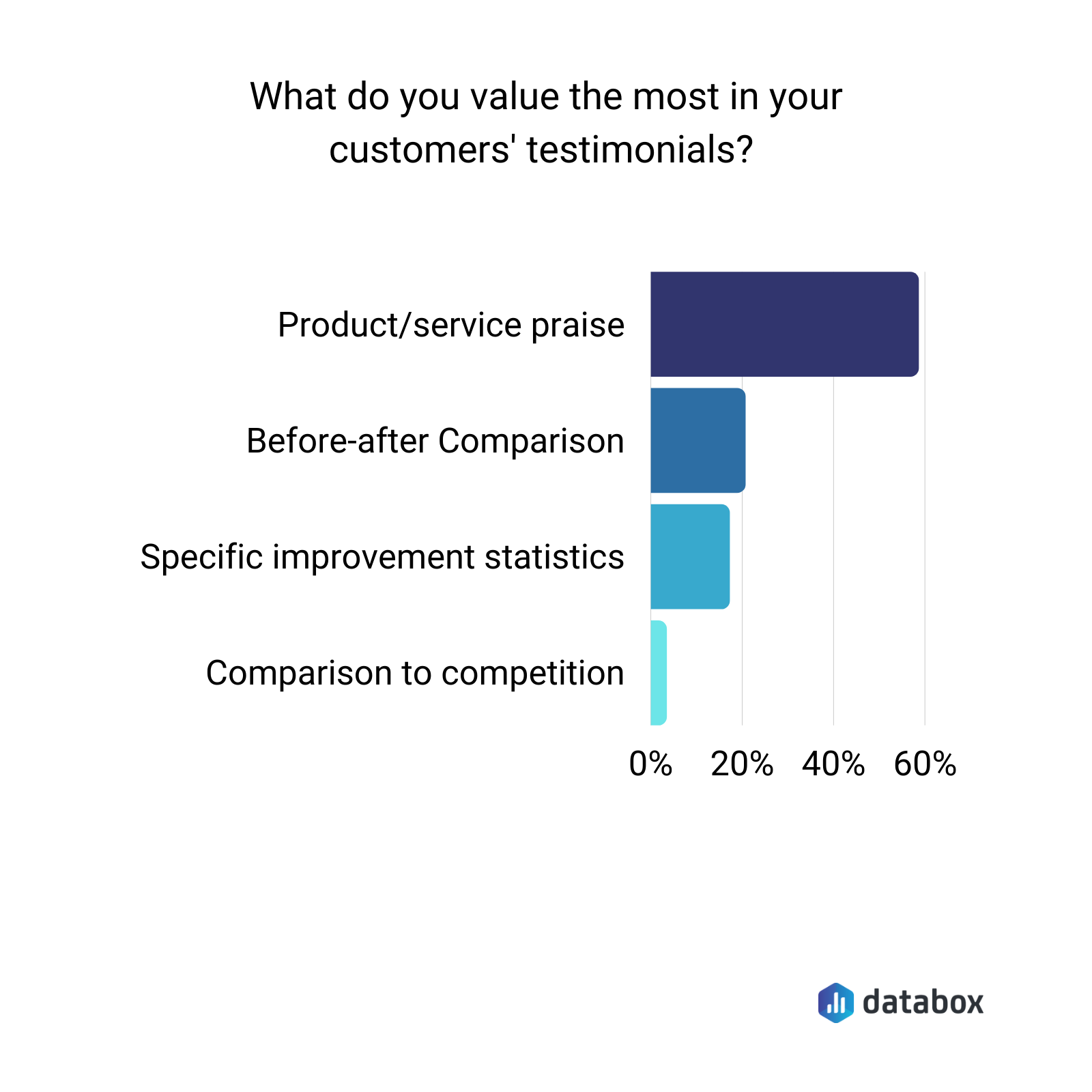 7 Examples of Great Testimonial Pages That Generate Sales | Databox