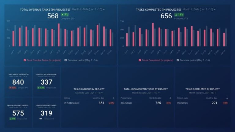 15 Essential Project KPIs That Benefit the Entire Team | Databox Blog