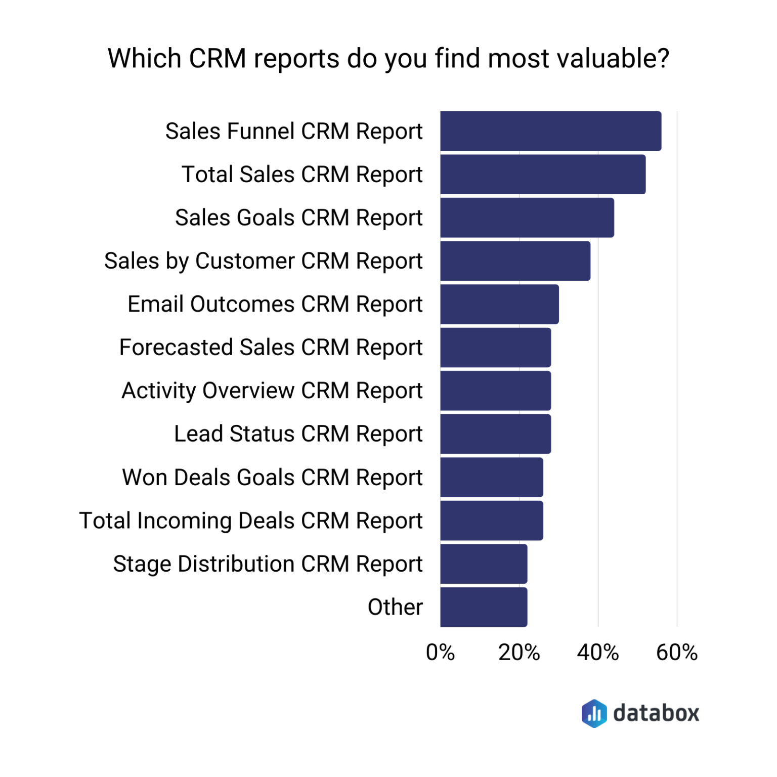 12 Best CRM Reports You Can Build from Your CRM Data (Sourced from 50 ...