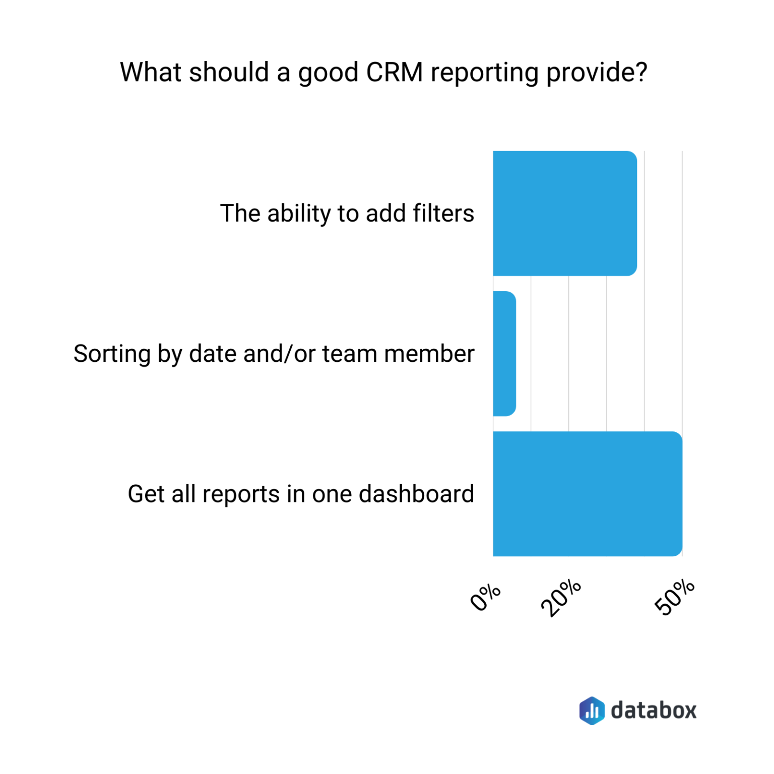 12 Best CRM Reports You Can Build from Your CRM Data (Sourced from 50 ...