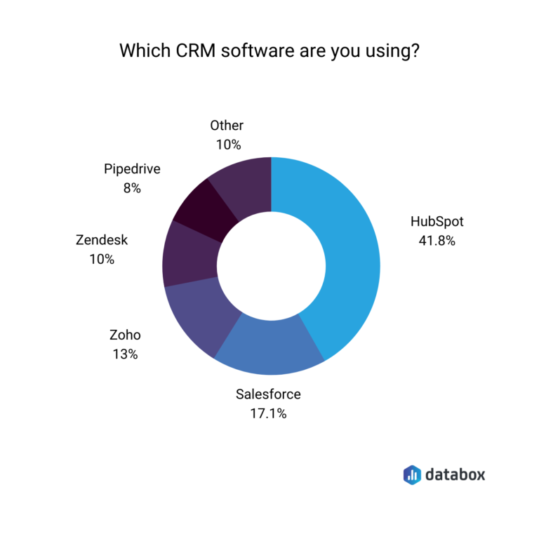 12 Best CRM Reports You Can Build from Your CRM Data (Sourced from 50 ...