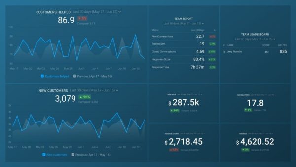 Creating and Analyzing a Customer Service Report: Tips and Best Practices | Databox Blog