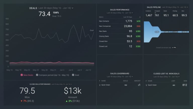 12 Best CRM Reports You Can Build from Your CRM Data (Sourced from 50 ...