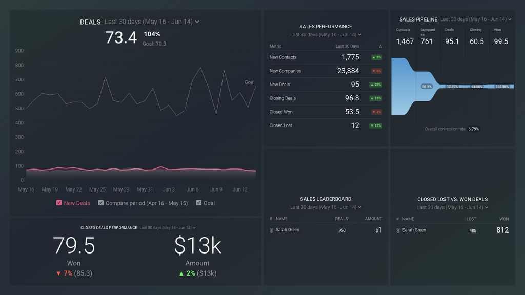 12 Best CRM Reports You Can Build from Your CRM Data (Sourced from 50 ...