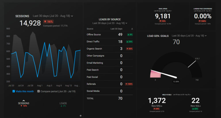 Funnel Reporting: How to Build, Use and Interpret Data from Funnel ...