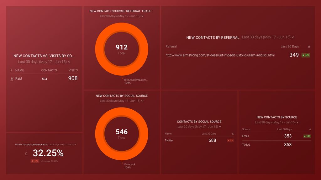 12 Best CRM Reports You Can Build from Your CRM Data (Sourced from 50 ...