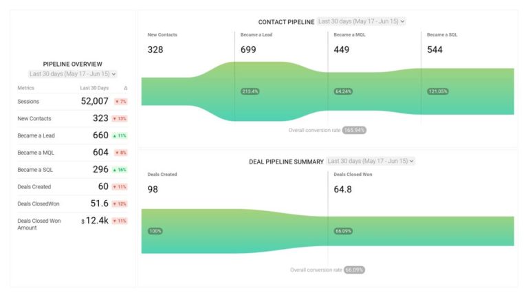 12 Best CRM Reports You Can Build from Your CRM Data (Sourced from 50 ...