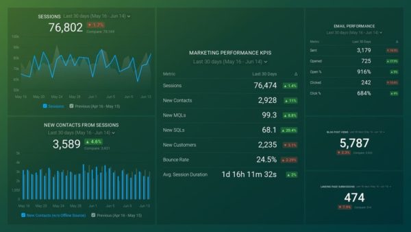 Dashboard vs Report: Similarities and Differences | Databox