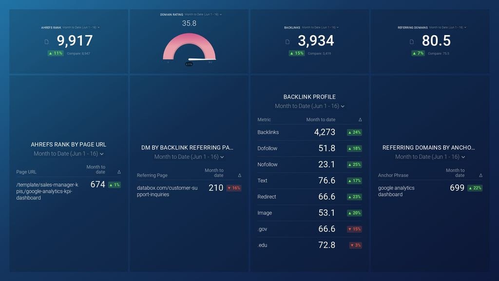 What is a Digital Dashboard? Best Practices, Examples & Templates