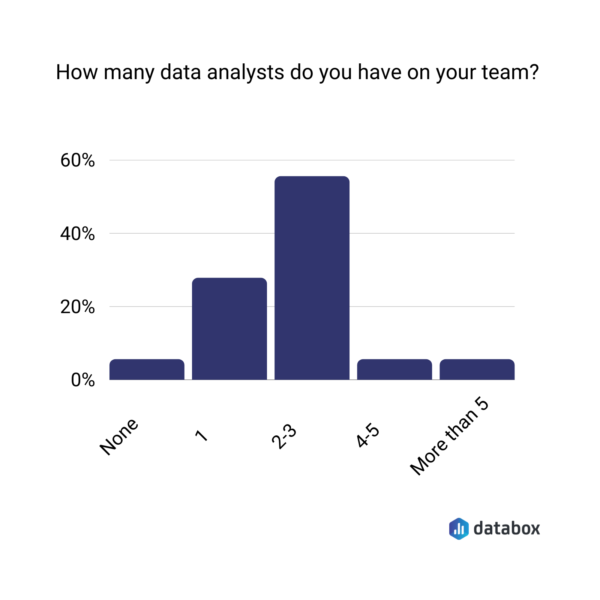 Analytics vs. Reporting: What's the Difference? | Databox Blog