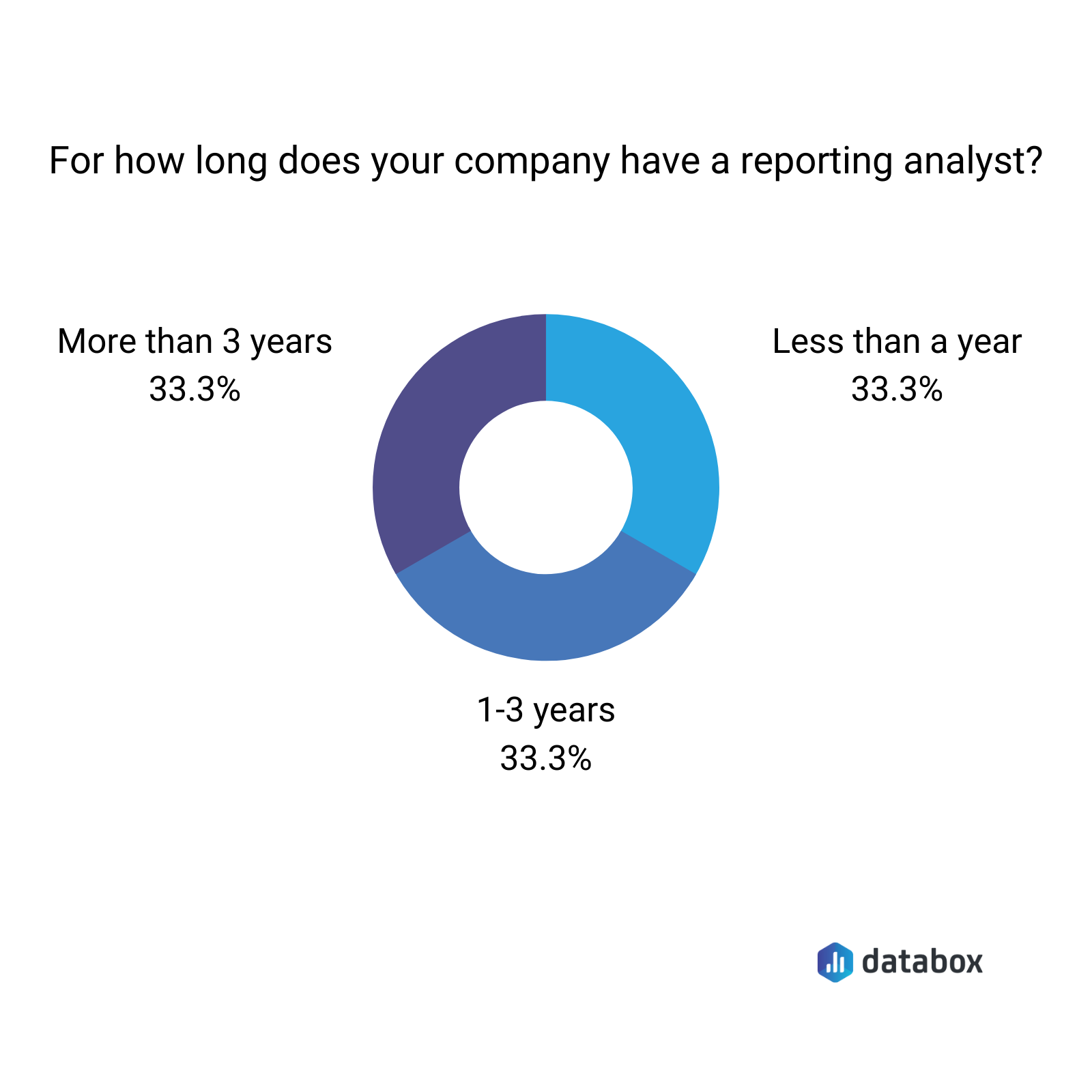 Analytics vs. Reporting: What's the Difference? | Databox Blog