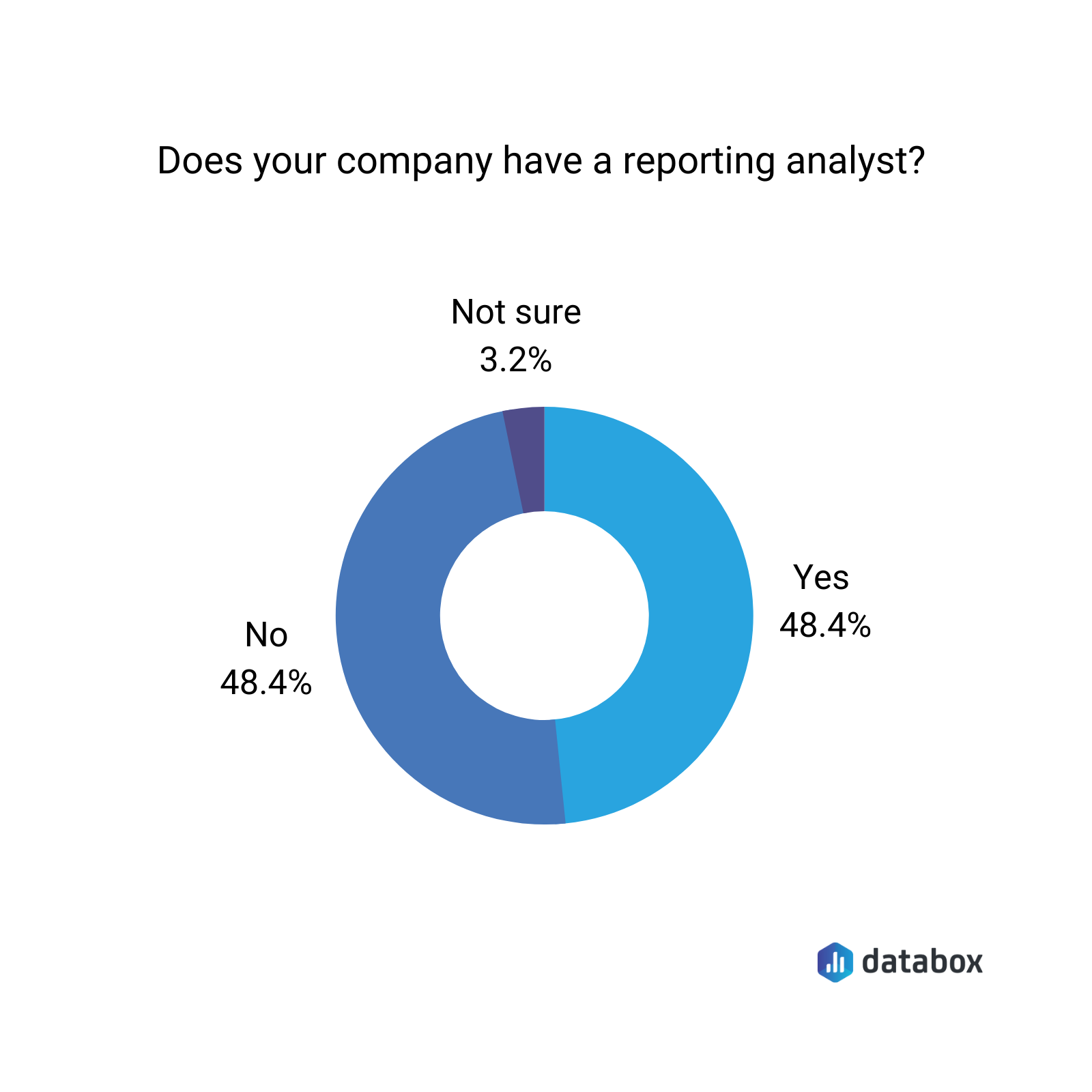 Analytics vs. Reporting: What's the Difference? | Databox Blog