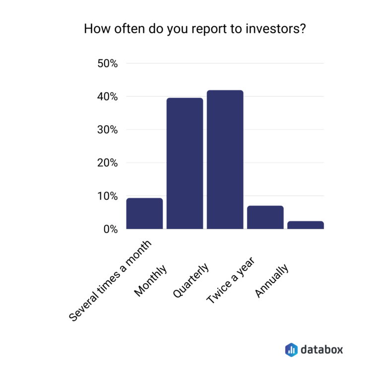 Reporting to Investors: 6 Best Practices to Help Increase Funding | Databox