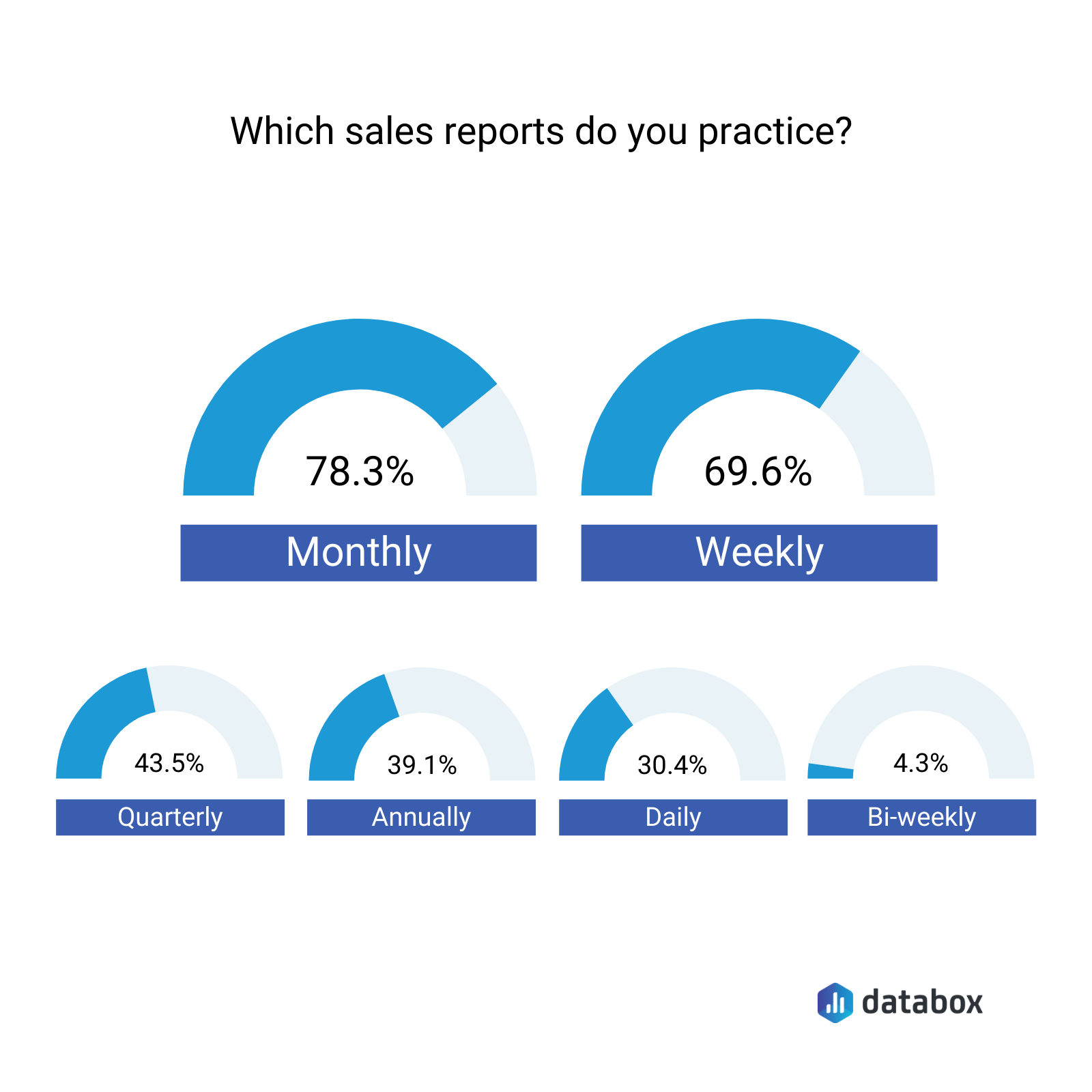 Sales Report Templates For Daily, Weekly Monthly, Quarterly and Yearly ...