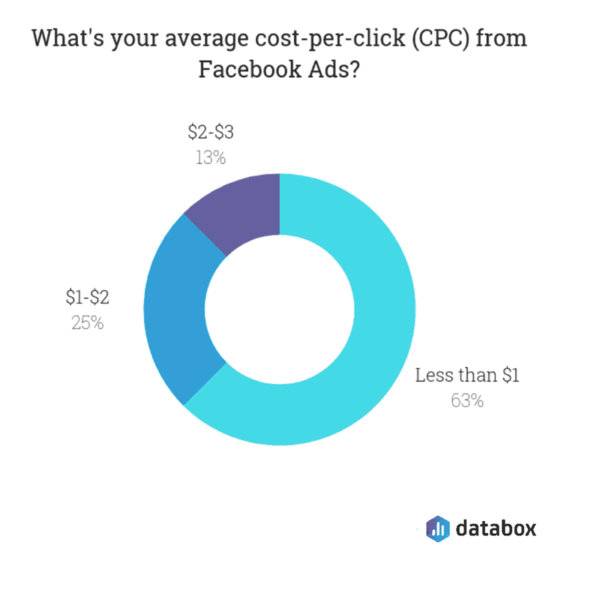 Facebook CPC: 17 Ways to Reduce Your Advertising Costs on Facebook