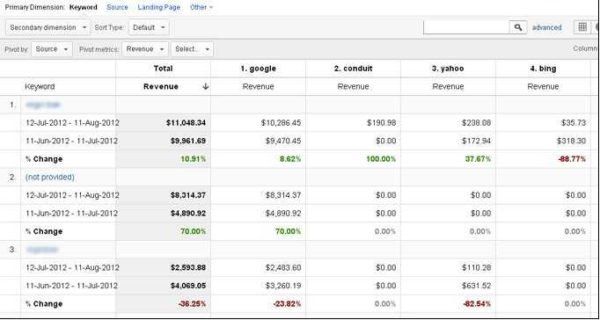 Google Analytics Keyword Report: A Step By Step Guide on How to Track ...