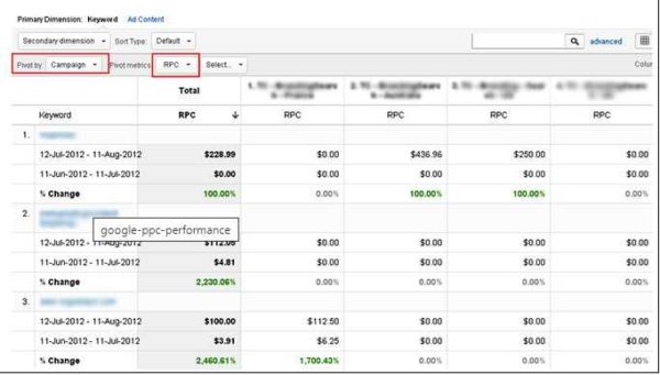 Google Analytics Keyword Report: A Step By Step Guide on How to Track ...