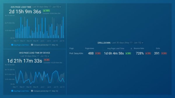 Google Analytics Keyword Report: A Step By Step Guide on How to Track ...
