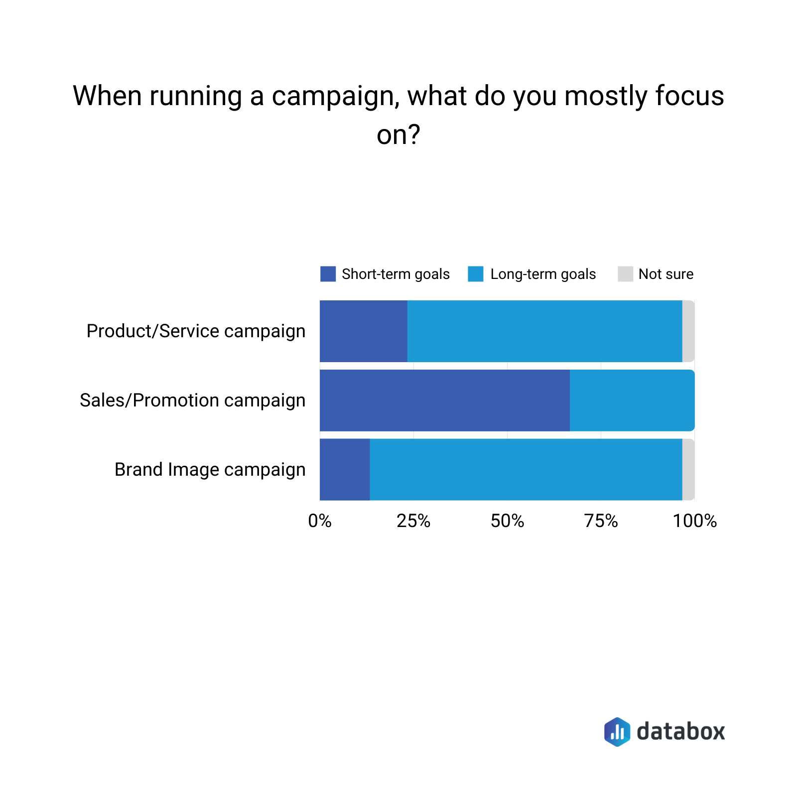 Campaign Reporting: How to Gauge Long Term Effectiveness? | Databox