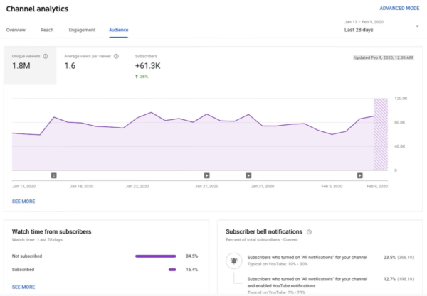 How to Create a Comprehensive YouTube Analytics Report: Step By Step ...