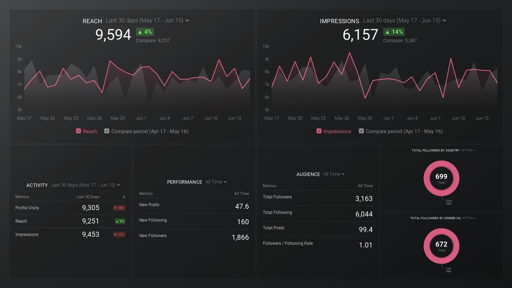 What Is KPI Reporting? KPI Report Examples, Tips, and Best Practices ...