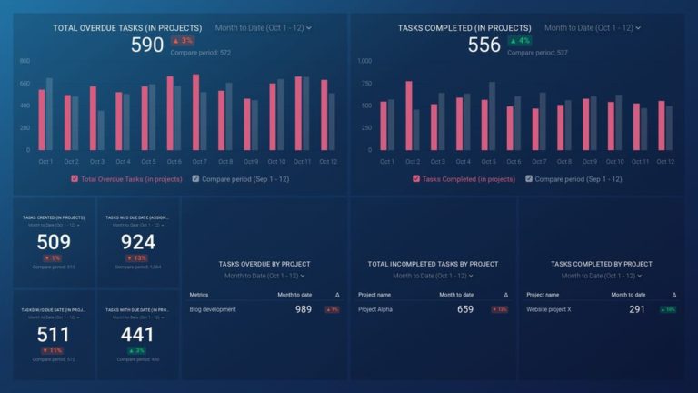 What Is KPI Reporting? KPI Report Examples, Tips, and Best Practices ...