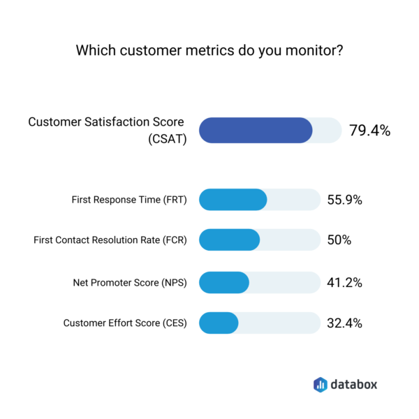 How to Set Measurable Customer Service Goals for Your Team | Databox