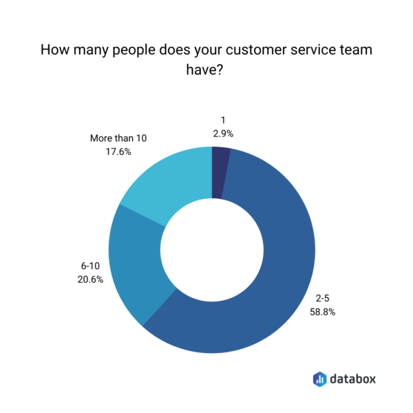 How to Set Measurable Customer Service Goals for Your Team | Databox
