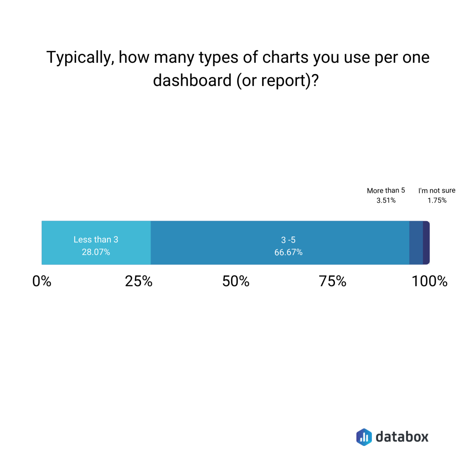 How to Visualize Data: 6 Rules, Tips and Best Practices | Databox