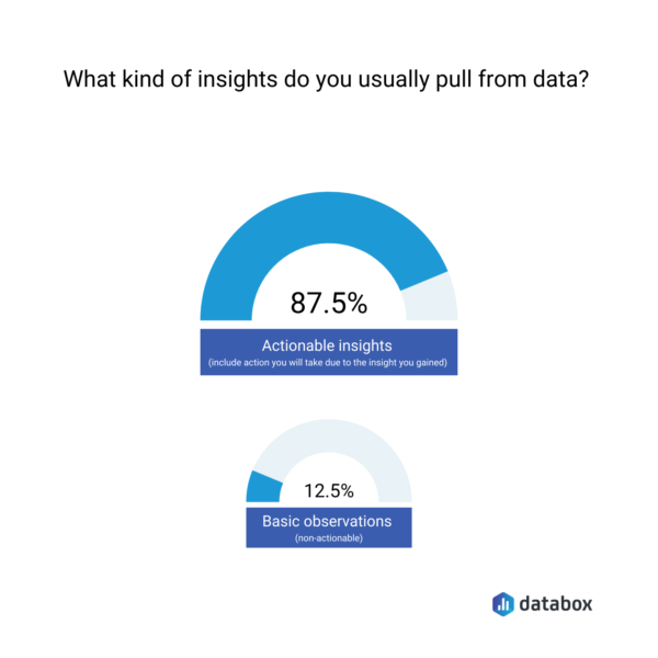 Data Insights: Best Practices for Extracting Insights from Data | Databox