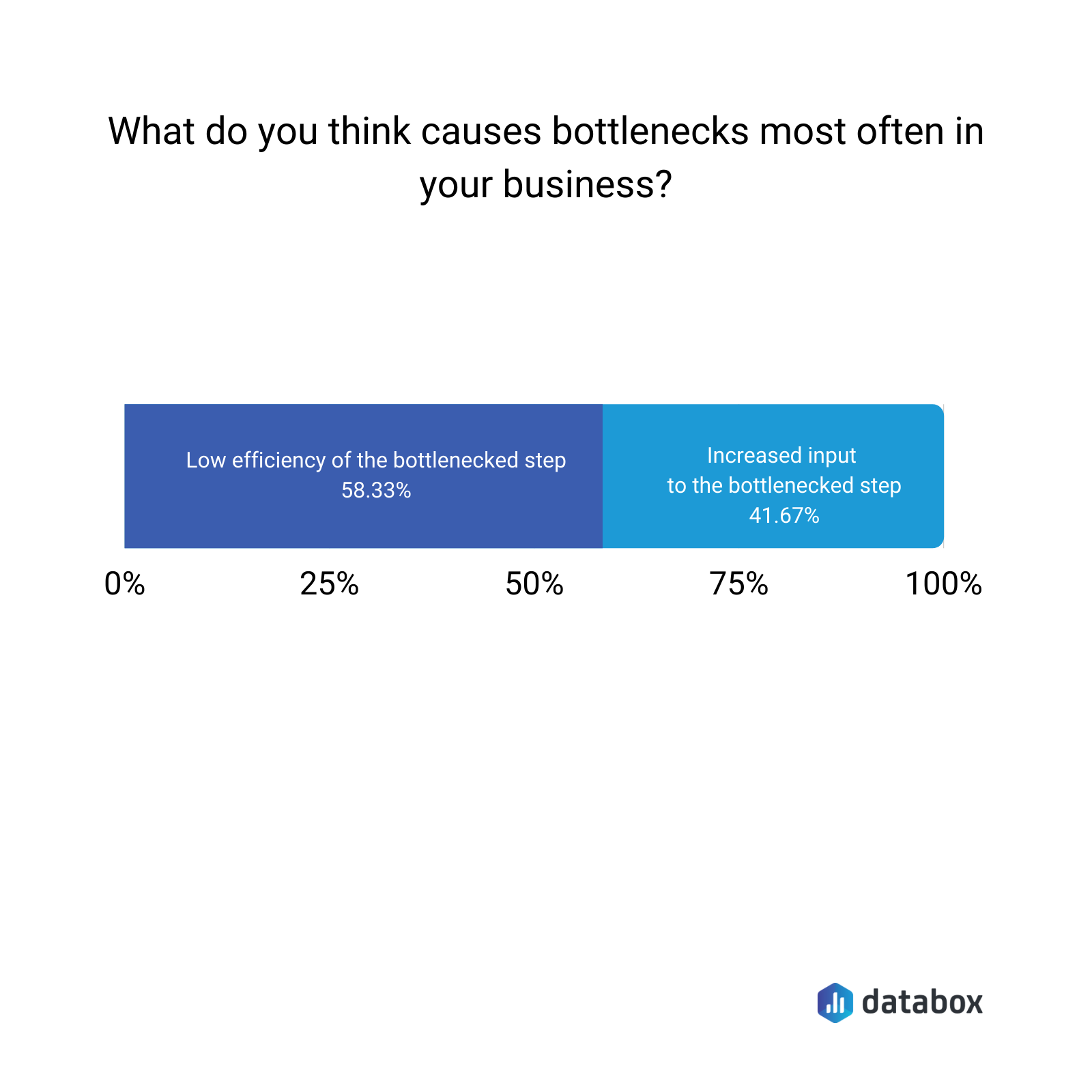 13 Biggest Bottlenecks That Keep Your Business from Growing | Databox