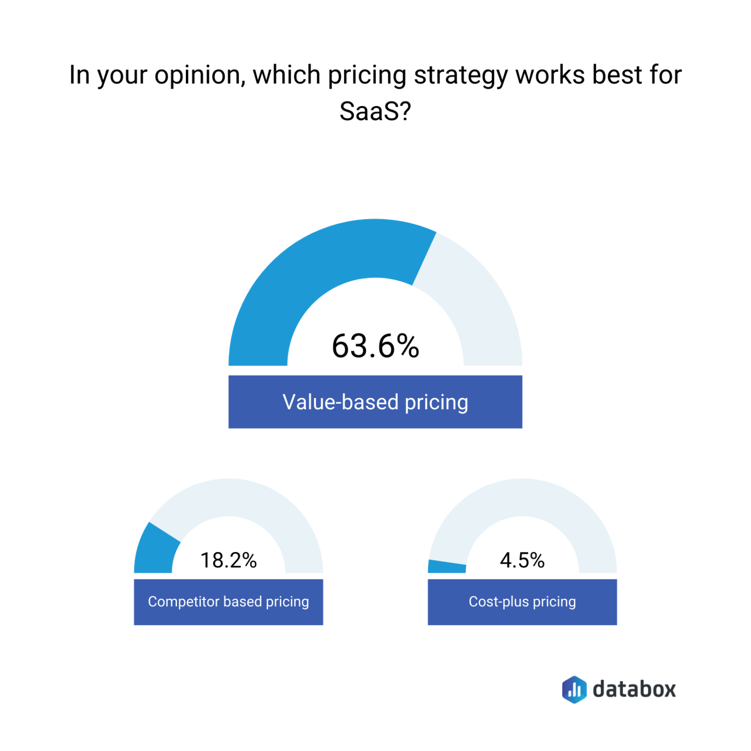How to Price Your SaaS Product: 9 Tips to Get Started | Databox