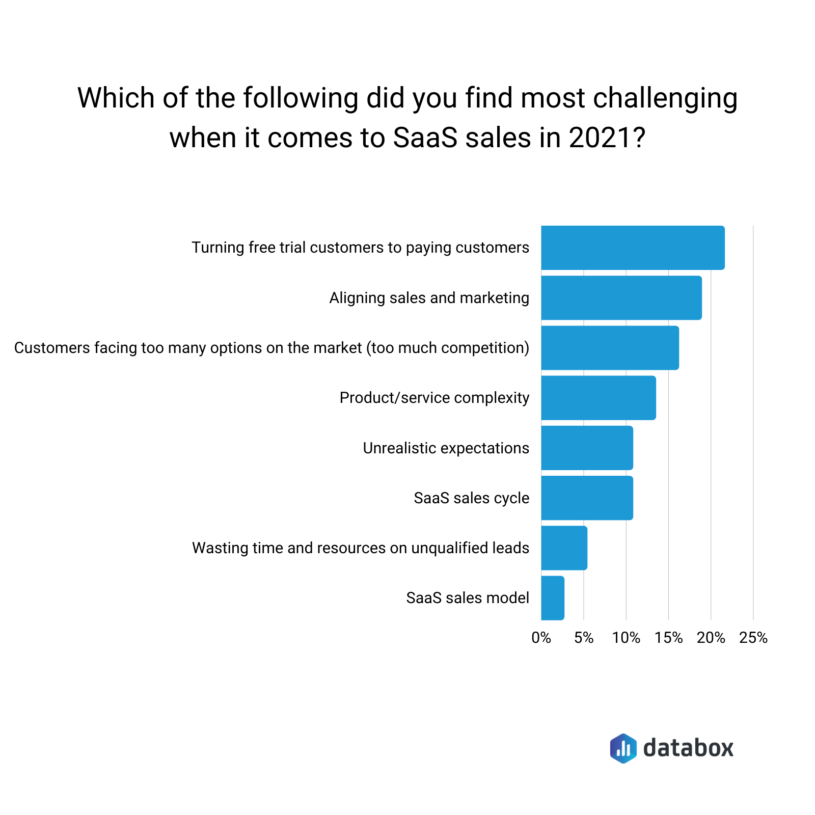 12 Biggest Sales Challenges SaaS Faced in 2023 | Databox