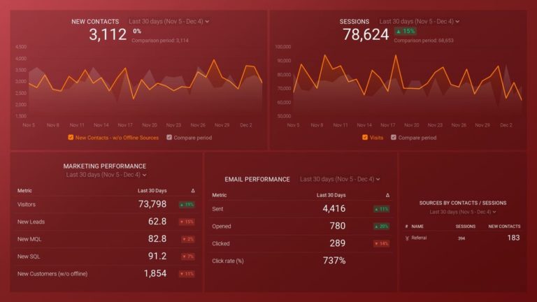 HubSpot Reporting: How to Build Better Reports