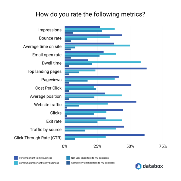 10 Digital Marketing Metrics Your Business Pays Too Much Attention To ...