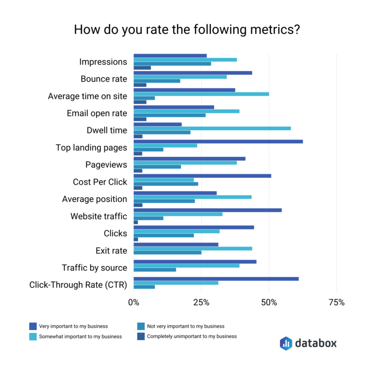 10 Digital Marketing Metrics Your Business Pays Too Much Attention To ...