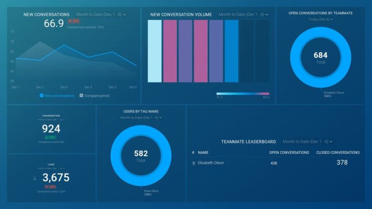 What Is Dashboard Reporting: 101 Guide | Databox