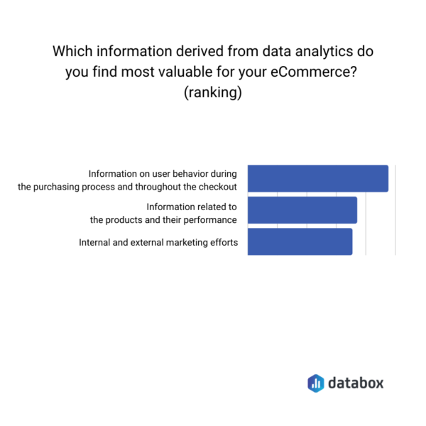 Ecommerce Analytics 101: How to Drive More Online Sales With Data | Databox