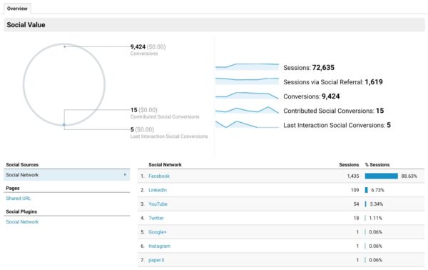 Acquisition Reports In Google Analytics: Everything You Need to Know ...