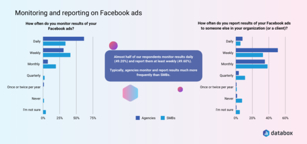 The 2022 State of Facebook Ads Performance | Databox