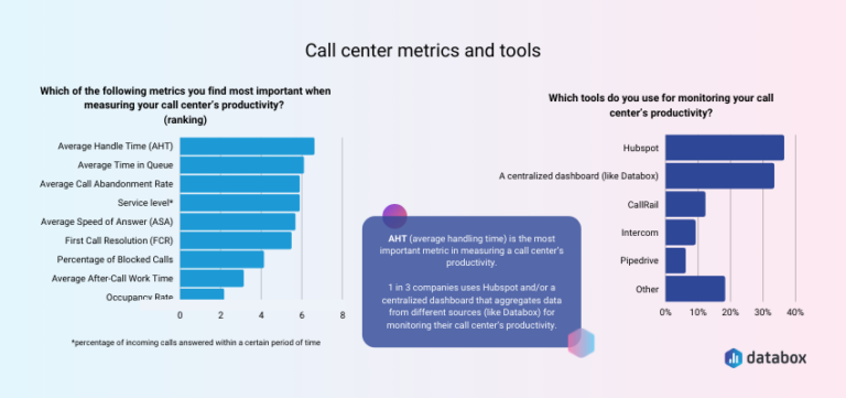 8 Best Call Center Metrics to Measure Agent Productivity | Databox