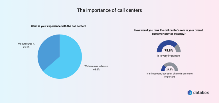 8 Best Call Center Metrics to Measure Agent Productivity | Databox