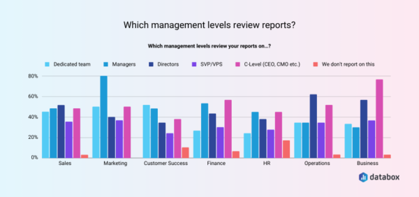 Best Reporting Practices to Different Management Levels | Databox