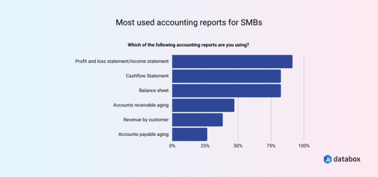 4 Most Important Accounting Reports for Your Small Business | Databox