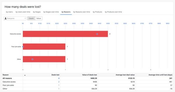Pipedrive Reports: How to Customize and Leverage Your Reports in ...