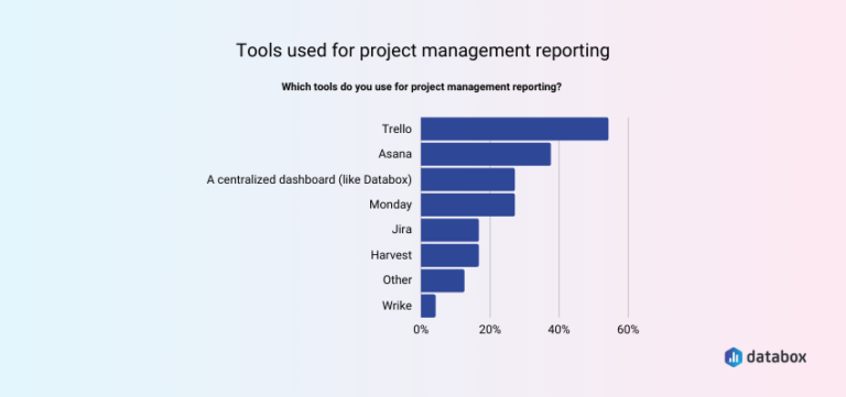 Project Management Report: 6 Best Practices for Writing One | Databox