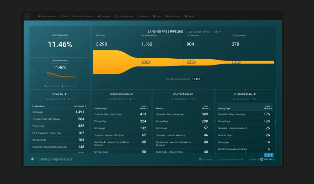 How to Identify and Analyze Your Most Successful Landing Pages ...