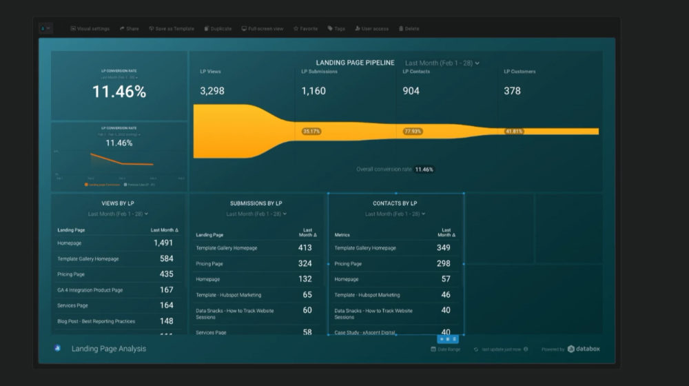 How to Identify and Analyze Your Most Successful Landing Pages ...
