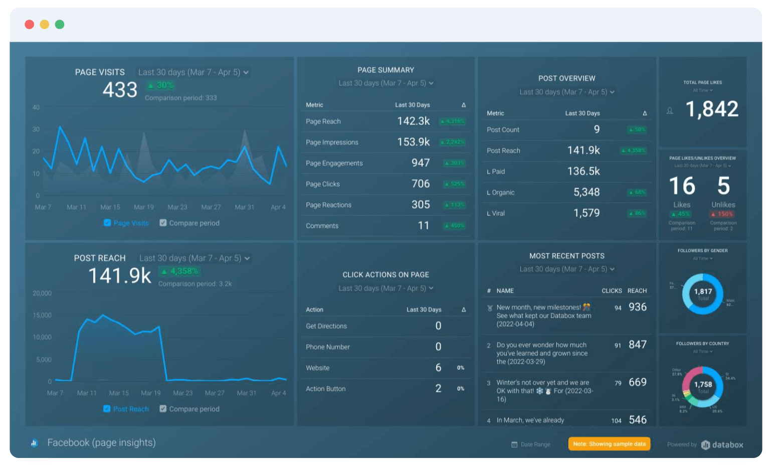 Social Media Dashboard Software That s Free Easy To Set Up Databox