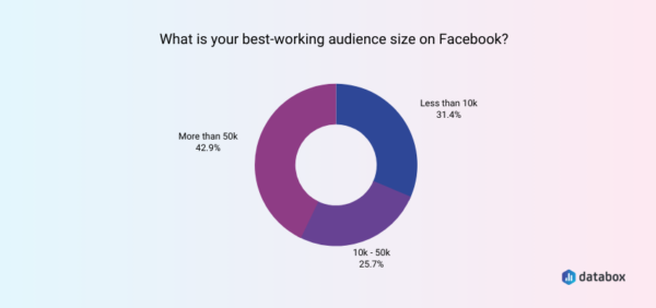 24 Facebook Ads Statistics Marketers Need to Know in 2022 | Databox